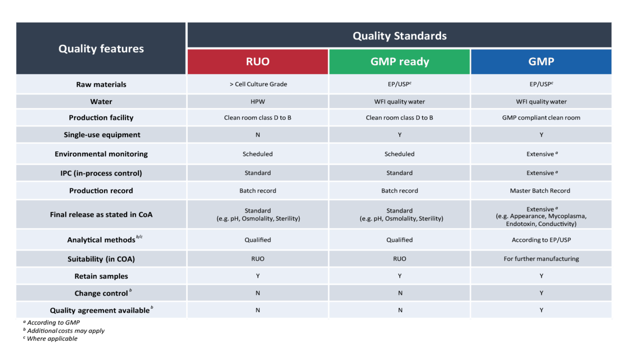 From RUO to GMP - PAN-Biotech GmbH