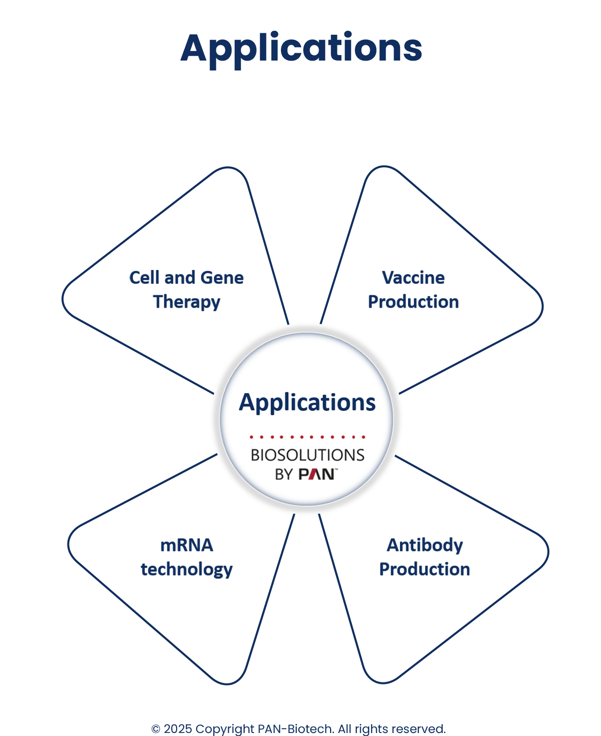 Applications - PAN-Biotech GmbH